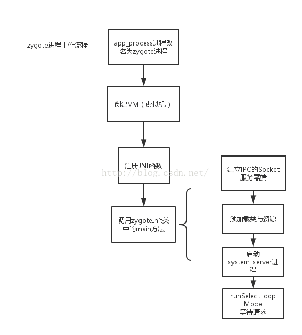 深入理解Android之init与zygote | superxlcr's notebook