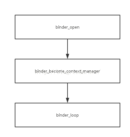 深入理解Android之Binder通信机制 | superxlcr's notebook